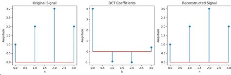 离散余弦变换（discrete Cosine Transform Dct）：从数学到图像压缩的魔法（python代码实现）基于dct变换的