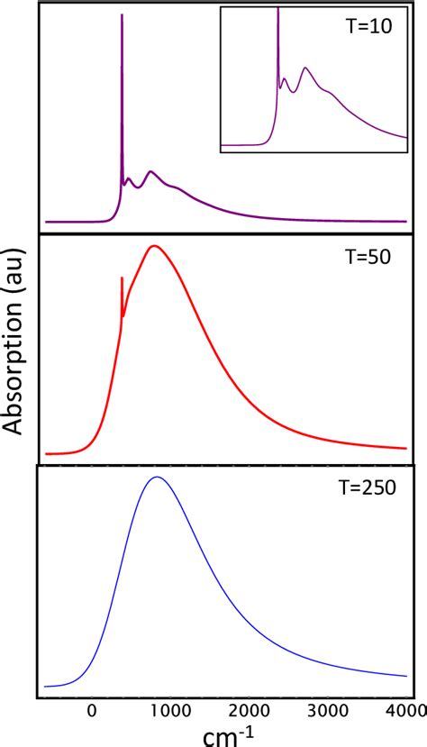 Figure 1 From Empirical Asymmetric Phonon Sideband Due To Phonons In