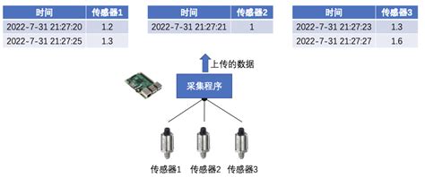 从采集到存储：时序数据库到底怎么处理时间？ iotdb apache iotdb infoq写作社区