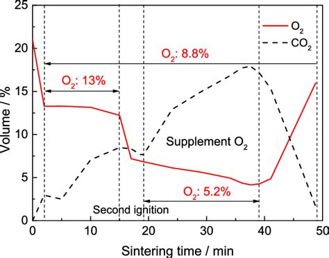 Simulation Results Of Exhaust Gas Composition When Secondary Ignition