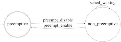 efficient runtime verification for the linux kernel red hat research