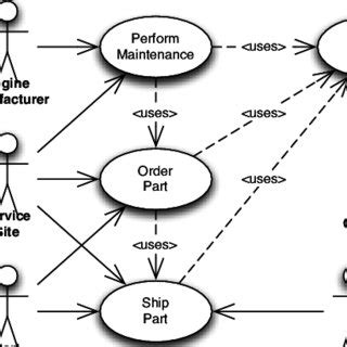 Use Cases And Interactions In UML Download Scientific Diagram