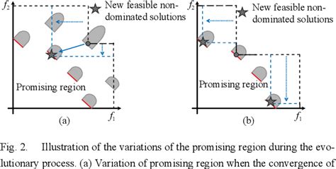 figure 2 from even search in a promising region for constrained multi