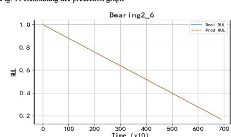 Figure 19 From Bearing Remaining Life Prediction Method Based On Wavelet Transform Denoising And