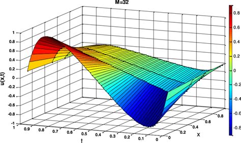 Numerical Solution U X T Of Example 1 In 3 Dimensional Graph With α Download Scientific