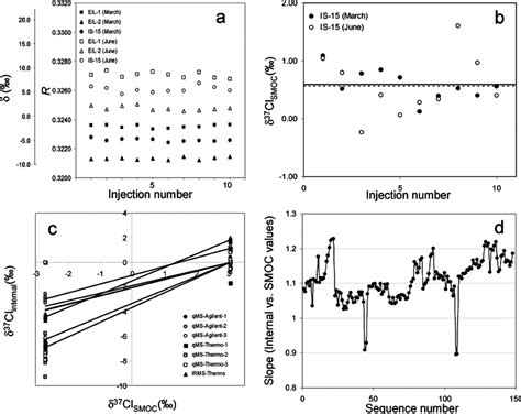 a Nominal R and corresponding δ values calculated according to eq 2 Download Scientific