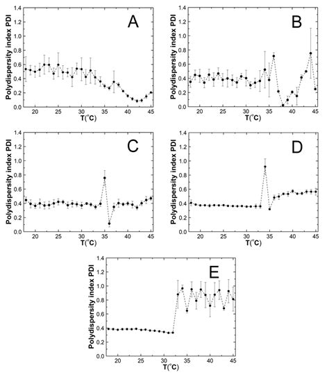 The Effect Of The Temperature On The Polydispersity Index Pdi Of The