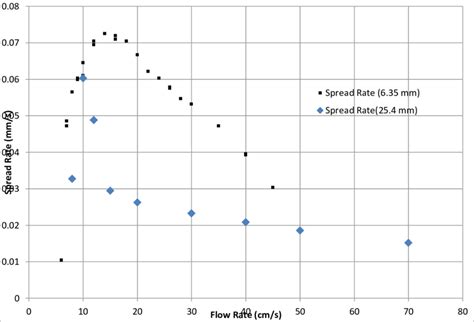 Flame Spread Vs Opposed Flow Rate Msu Experiments Download