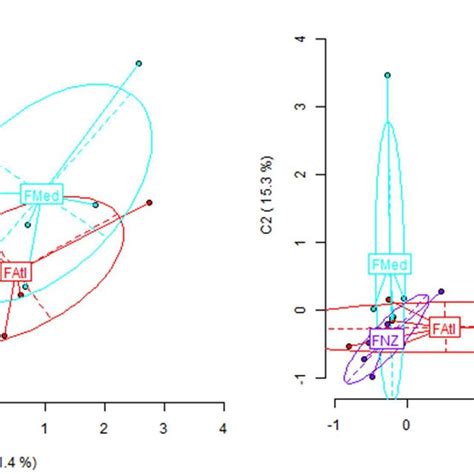 Two Dimensional Visualization Of The Principal Component Analysis Download Scientific Diagram