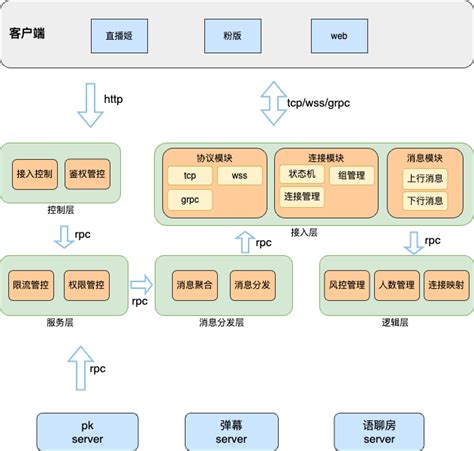 基于sram存内计算的宏单元和微架构研究进展综述 东南大学杨军等 实时互动网