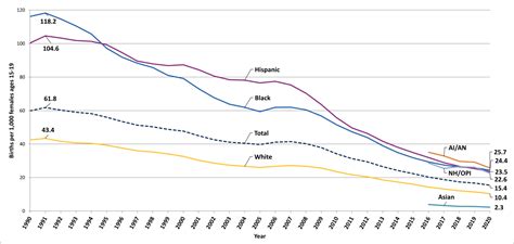 Teenage Pregnancy Charts 2022