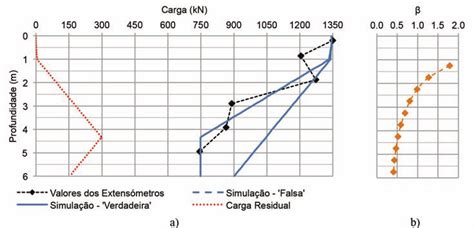Simulação da capacidade de carga da estaca moldada E a linear Download Scientific