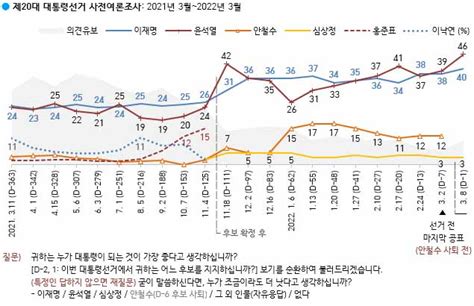 단일화 역풍 때문 초박빙 출구조사 안철수 사퇴 후 윤석열 이재명 후보 여론조사 결과 공개 일반 종교신문 1위 크리스천투데이