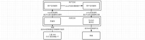 （二）java Nio 网络编程：netty框架专题netty Minecraft Csdn博客
