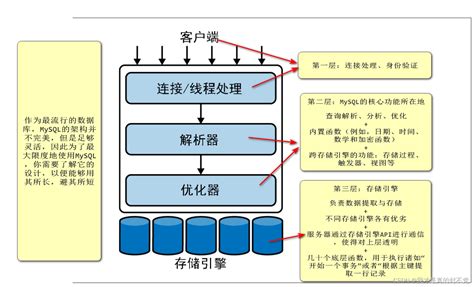 从零到mysql性能优化大师 Csdn博客
