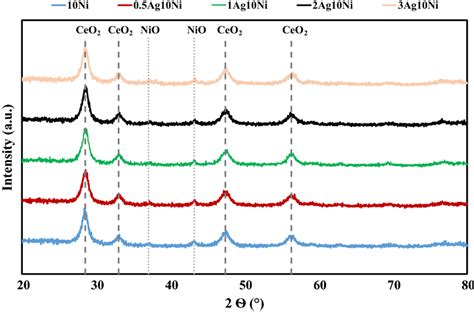 Diffraction Patterns Of The Ag Based Catalysts In Comparison With The Download Scientific