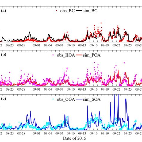 A Simulated And B Observed Particle Number Size Distribution At