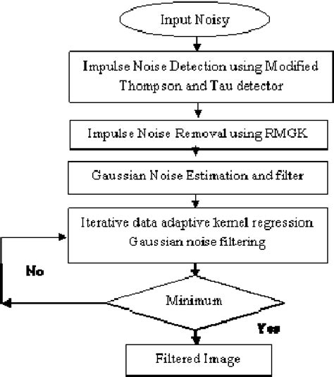 Flow Diagram Of Proposed Automatic And Adaptive Multistage Framework