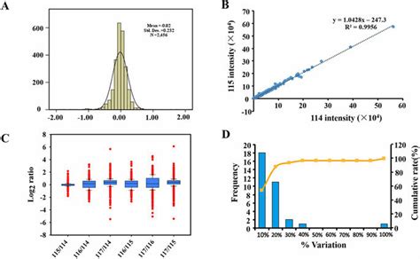 Evaluation Of Itraq Quantification Proteomic Experiments And