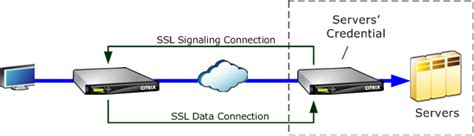 How Ssl Compression Works Citrix Sd Wan Wanop 114