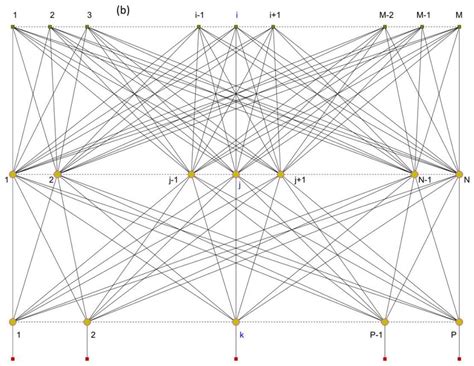 a nn composed by í µí± independent subnets b nn with common