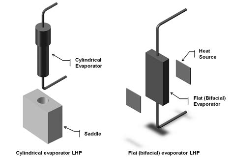 10 Cylindrical And Flat Evaporator Loop Heat Pipes Download Scientific Diagram