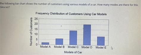 Solved He Following Bar Chart Shows The Number Of Customers