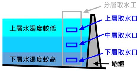 認識「原水濁度」