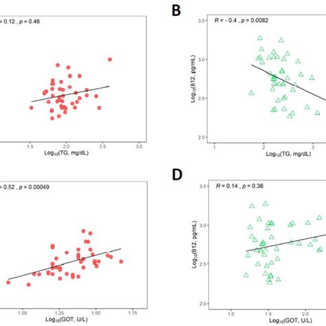 Correlation Analysis Spearman Method Of Log10 Transformed Biomarker