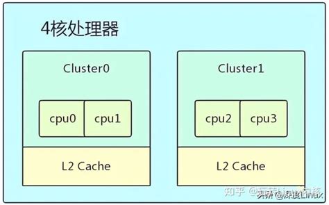 Linux内核cpu可运行进程队列的负载均衡linux内核路由负载均衡实现 Csdn博客