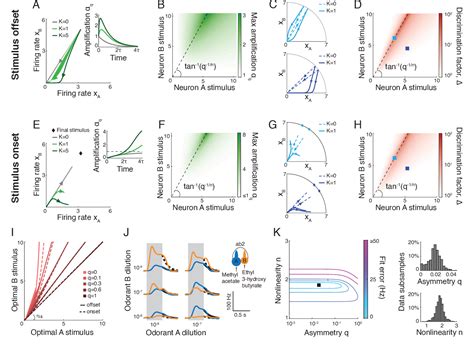 Figure 2 From Peripheral Preprocessing In Drosophila Facilitates Odor