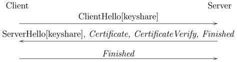 Notes On Post Quantum Cryptography For TLS 1 2