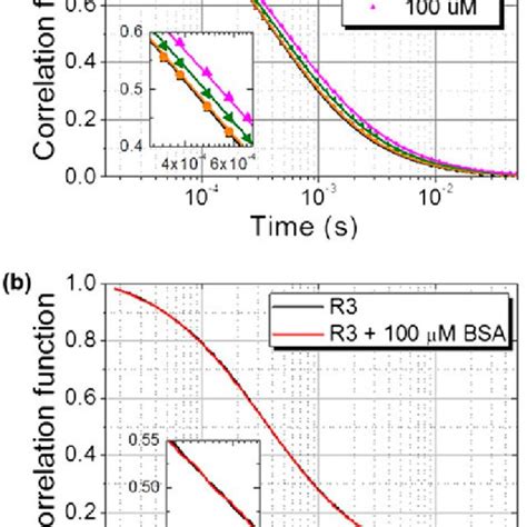 Normalized Correlation Functions Of Fluorescence Labeled Dna R3