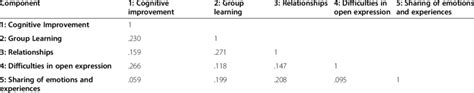 Correlation Matrix For Oblique Rotation Of 5 Component Analysis
