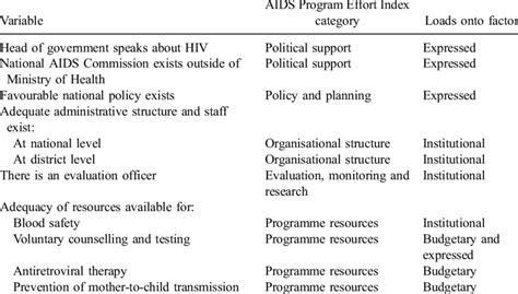 Content Validity Of Aids Program Effort Index Variables Download Table