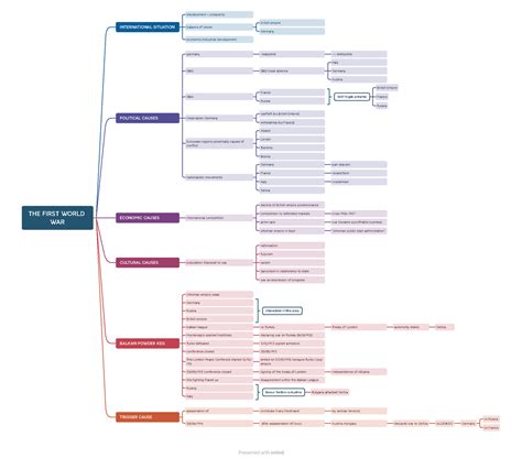The First World War Schema Per Il Clil Sulla Prima Guerra Mondiale