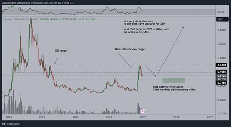 Analyst Says ‘up Only Price Action On The Horizon For Bitcoin And