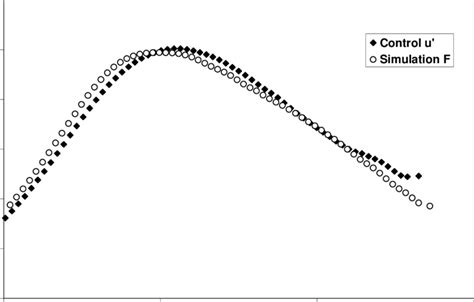 Axial Turbulence Intensities Plotted In Wall Coordinates Download