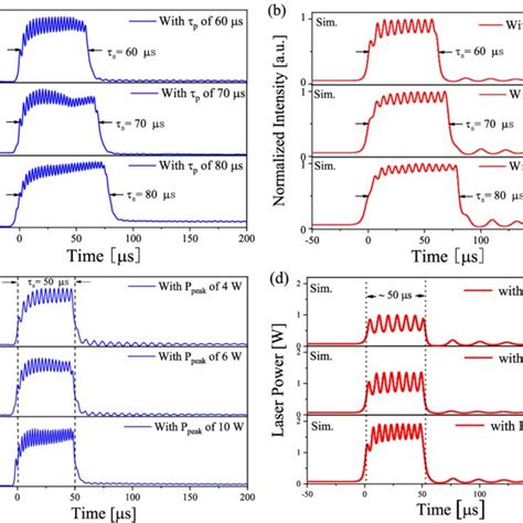 a experimental and b simulated output pulse profiles under pump