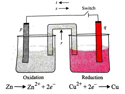 Cathode And Anode In Electrochemical And Electrolytic System