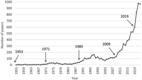 Chronological Distribution Of ECMO Research Papers Download Scientific Diagram