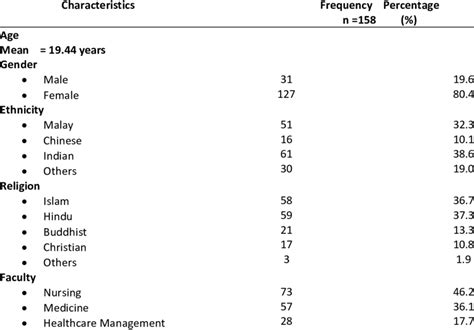 Sociodemographic Characteristics Of The Respondents Download