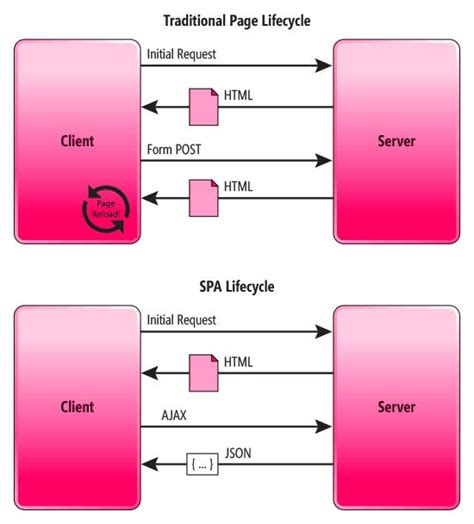 using making and tracking single page application spa by
