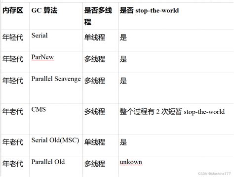Gc简介和监控调优java Gc监控 Csdn博客