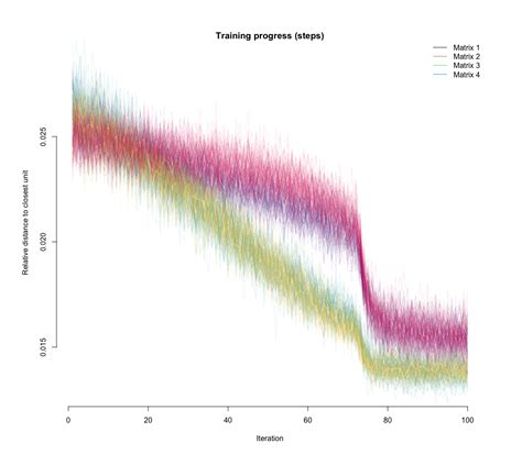 Github Rpyrondelim Som Using Multi Layer Kohonen Self Organizing Maps Supersoms To