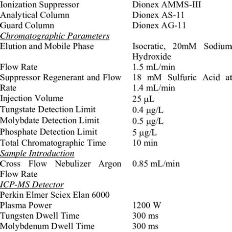 An Hplc Icp Ms Chromatogram Obtained By Monitoring Mz 98 101 184