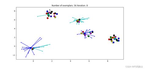（5）【python机器学习深度学习】machine Learning模型与算法应用—12种聚类算法说明与归纳