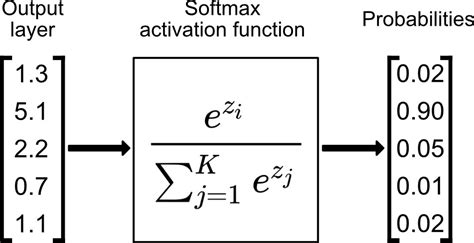 Machine Learning Why The Sigmoid Function Will Be And If We Use A