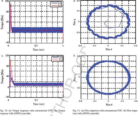 Figure 10 From Review Of Anfis Based Control Of Induction Motors Semantic Scholar