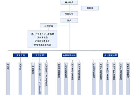 会社概要 企業情報 伊藤忠飼料株式会社